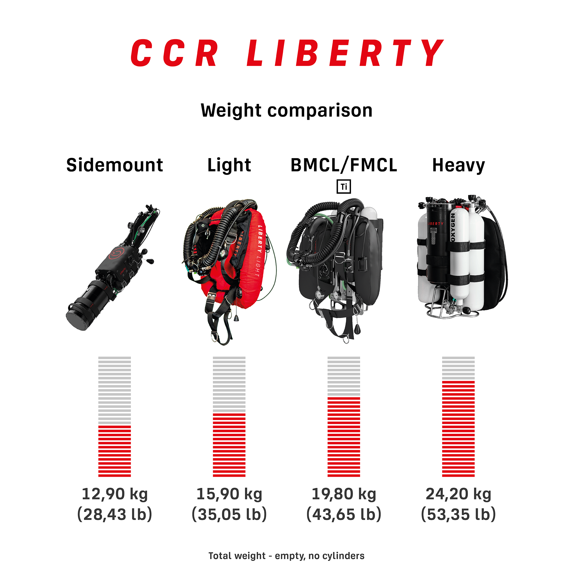 CCR Liberty Configurations | Divesoft